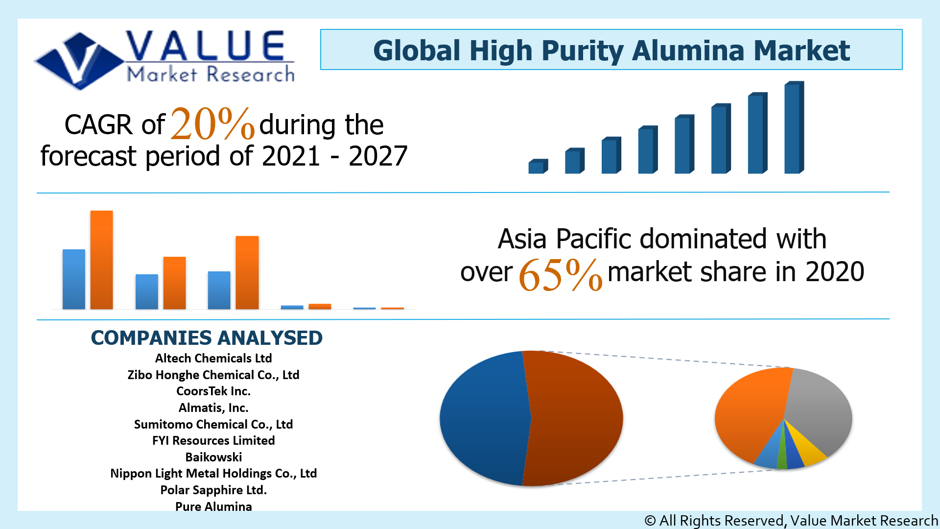 High Purity Alumina Market Share | Global Report, 2032